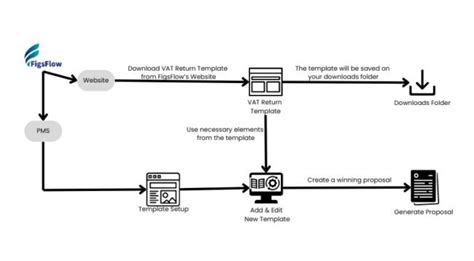 Figsflow For Crafting The Best Vat Return Services Proposal Figsflow