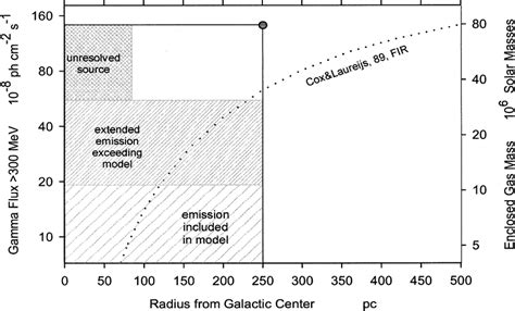 The Spatial Distribution Of The Observed Gamma Ray Source Components