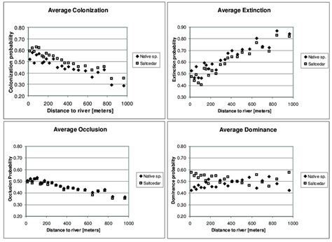 6 Time Averaged Colonization Extinction Occlusion And Dominance