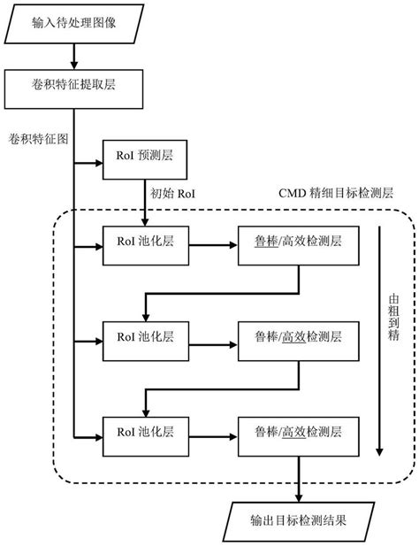 Consistent Multi Stage Detection High Resolution Remote Sensing Image