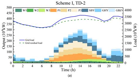 A Multi Objective Optimization Method Of Sustainable Windphotovoltaic