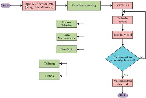 An Adaptive Temporal Convolutional Network Autoencoder For Malicious