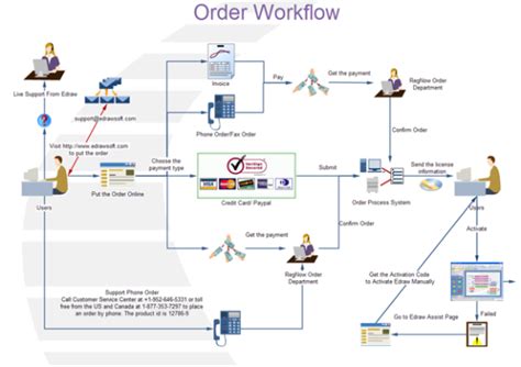 Work Order Flow Chart Template