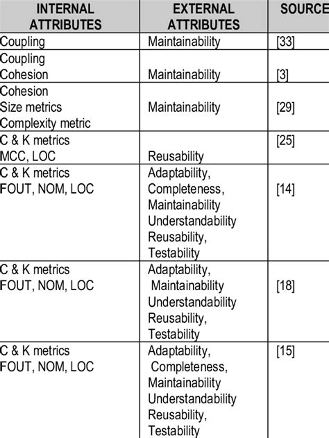 classification of internal and external quality attributes download