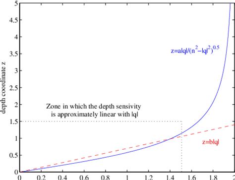 Plot Of The Relationship Between The Depth Z And The Norm Of The Visual Download Scientific