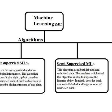 Types Of Machine Learning Download Scientific Diagram