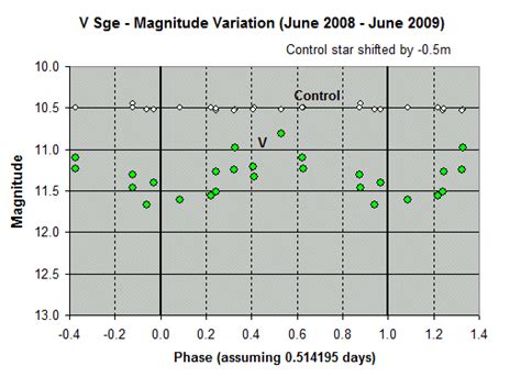 Davids Astronomy Eclipsing Variable Stars