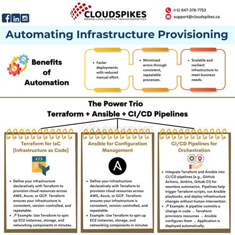 Dhruv R On Linkedin Devops Automation Infrastructureascode