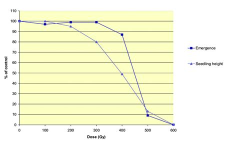 6 Radiosensitivity Test In Rice Oryza Sativa Using 60 Co Gamma Rays