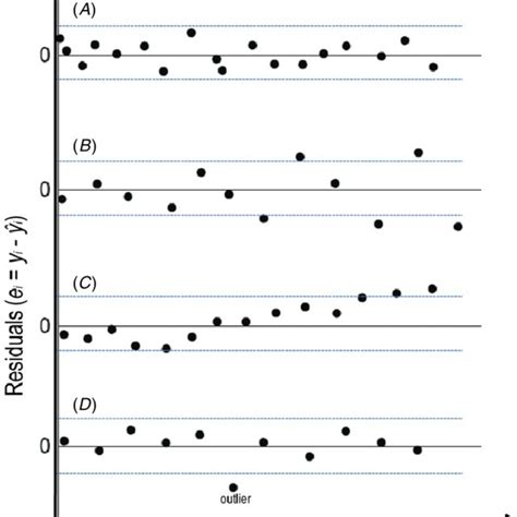 Schematic Plot Showing The Use Of Residual Plots In Regression Download Scientific Diagram