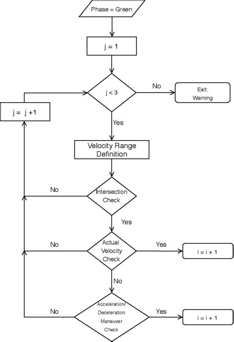 Figure 11 From Design And Simulation Based Testing Of 5g Connected Systems For Traffic Light