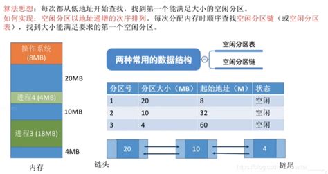 内存管理 —— 连续分配管理方式 连续分配的的内存管理实验实例 csdn博客