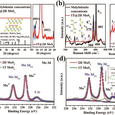 A Xrd Patterns Of Molybdenite Concentrate And 1t 2h Mos2 B Raman