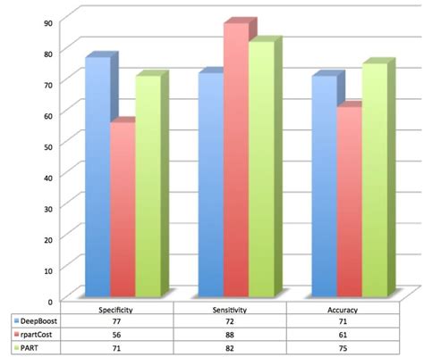 Prediction Performance Of The Three Selected Classifiers Among 227