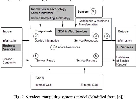 figure 2 from developing a framework for services computing systems