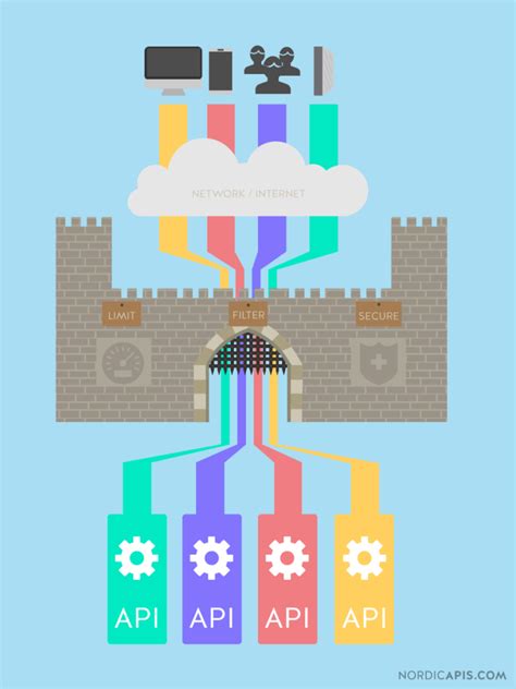 Api Gateways To Direct Microservices Architecture Nordic Apis