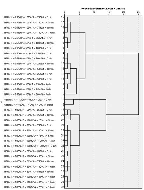 Results Of The Hierarchical Cluster Analysis Of Averaged And Download Scientific Diagram