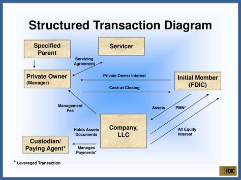 Ppt Structured Transaction Overview Powerpoint Presentation Free Download Id1656157