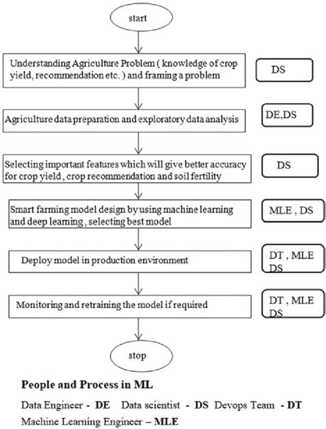 Smart Farming Architecture Without MLOps Download Scientific Diagram