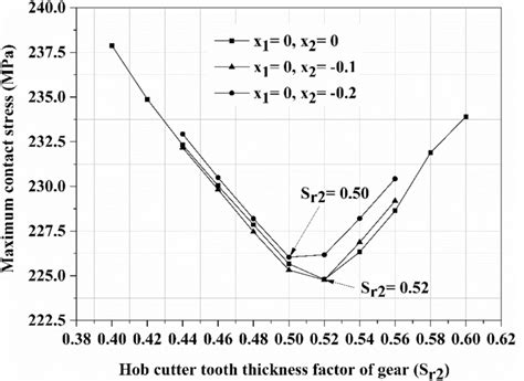 Effect Of Negative Addendum Correction Factor On σhmax Download
