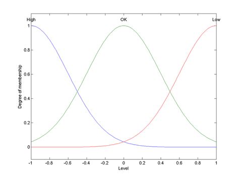 Mandani Type Fuzzy Inference System Download Scientific Diagram