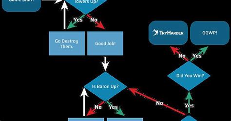 Tryharder Season 9 Solo Queue Flowchart Album On Imgur