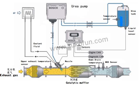 Airless Scr System For Bosch Denoxtronic 2 2 Dosing System