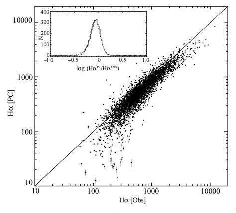 Comparison Between The Pc Reconstructed And Observed Emission Line Flux