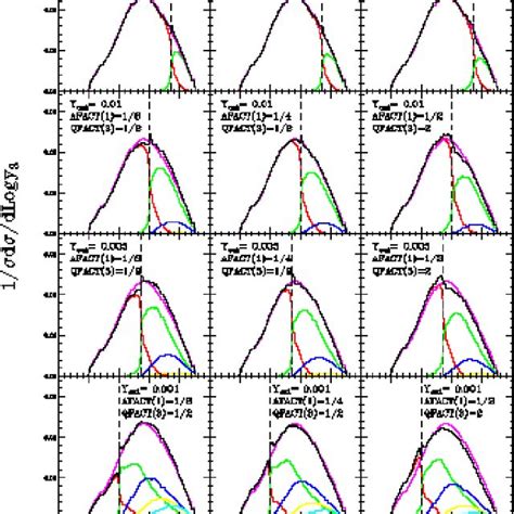 Effect Of Varying The Matching Scale Using The Pseudo Shower Procedure