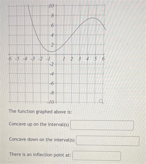 Solved The Function Graphed Above Is Concave Up On The