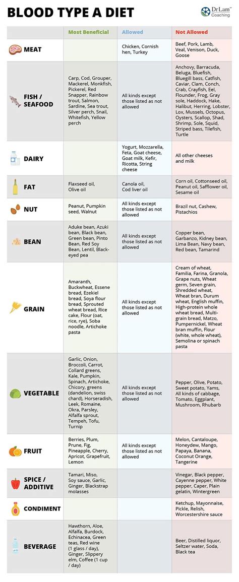 Blood Type A Diet Chart Educational Chart Resources