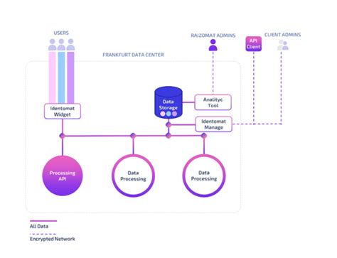 Data Flow · Documentation