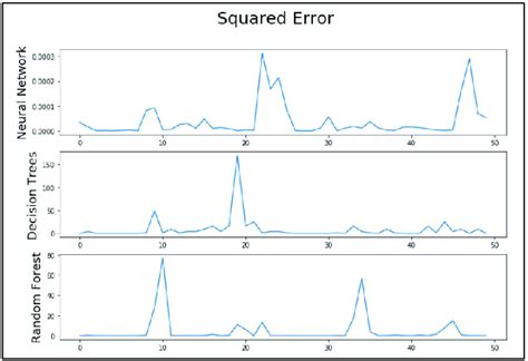 Squared Error Comparison Between Neural Networks Decision Trees And Download Scientific