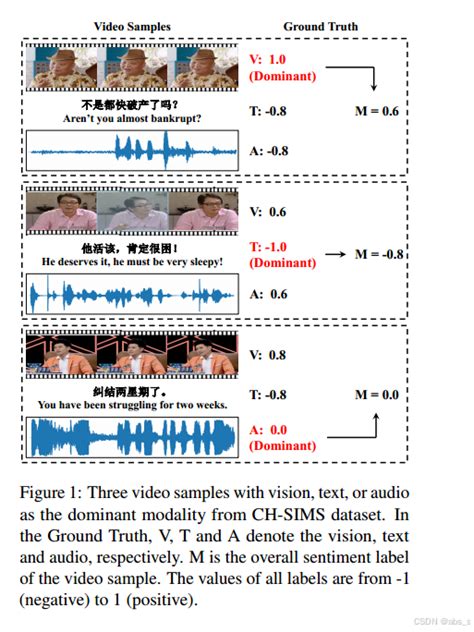 多模态情感分析的知识导向动态模态注意力融合框架（2024）动态多模态 Csdn博客