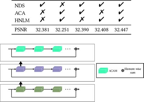 figure 2 from nested dense attention network for single image super