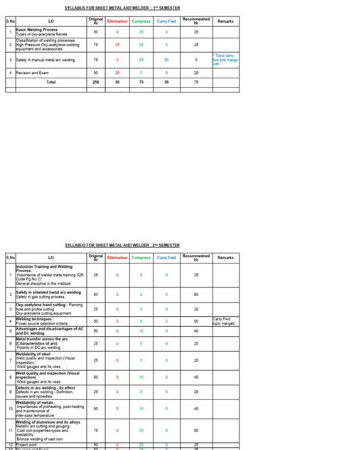 B-Balance Syllabus Sheet metal and welder batch II | PDF | Welding | Construction