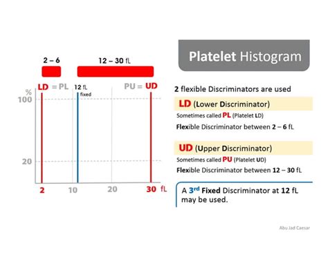Platelets Histogram