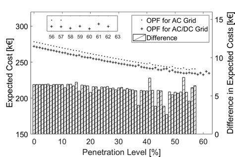 Simulation Results Of Sopf For Ac And Hybrid Acdc Grids In Case 2 Download Scientific Diagram