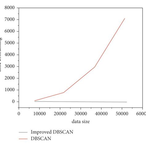 Comparison Of Clustering Time Download Scientific Diagram