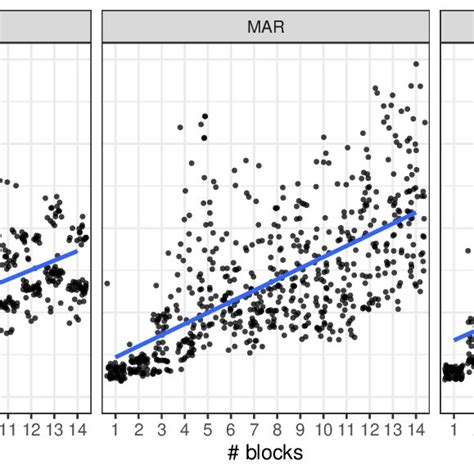 Timings For Adjusting Binary Sbm With Misssbm On The French Political