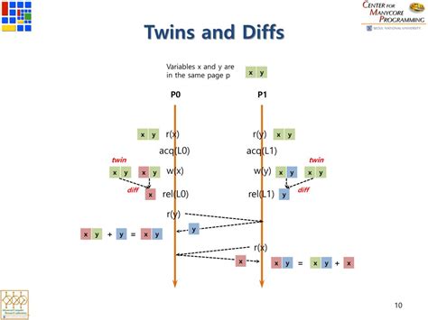 Ppt Treadmarks Distributed Shared Memory On Standard Workstations And Operating Systems