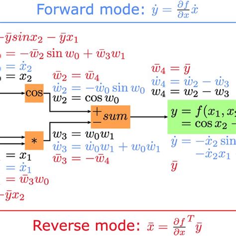 Example Of Ad Forward And Reverse Modes A Function Y Fx 1 X 2