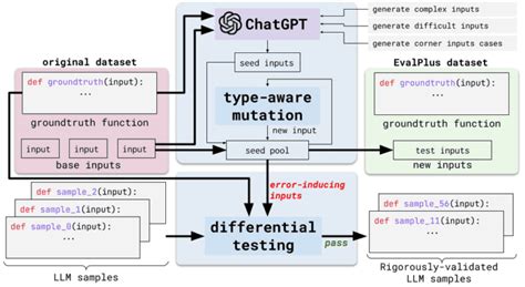 evaluating the accuracy of ai generated code with evalplus neuronad