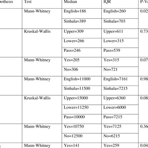 Mann Whitney And Kruskal Wallis Test Results Download Scientific Diagram