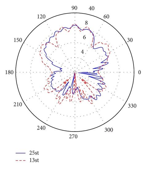 A Comparison From Ansoft Hfss And Numerical Simulation B