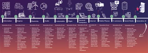 Generative AI another historical game changer exposé