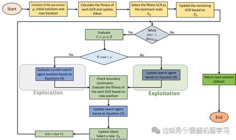 大蔗鼠优化算法 Gcra 2024年cell子刊新算法 公式原理详解与性能测评 Matlab代码免费获取 知乎