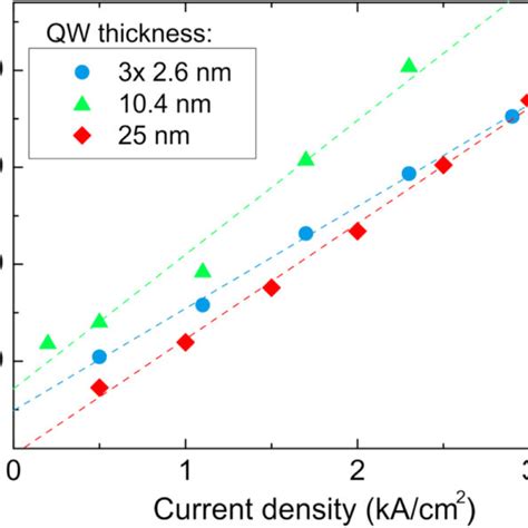 Color Online Dependence Of Maximal Modal Gain On Current Density