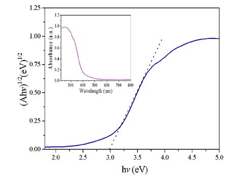 Tauc Plot Of The Indium Oxidebismuth Oxide Microspheres Synthesized