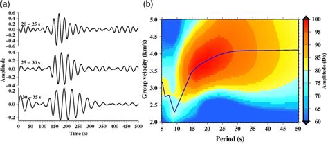 Data Processing Example For A Noise Cross‐correlation A Symmetric